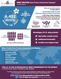 Whey Protein: New Product Introduction Snapshot: | ThinkUSAdairy by the ...
